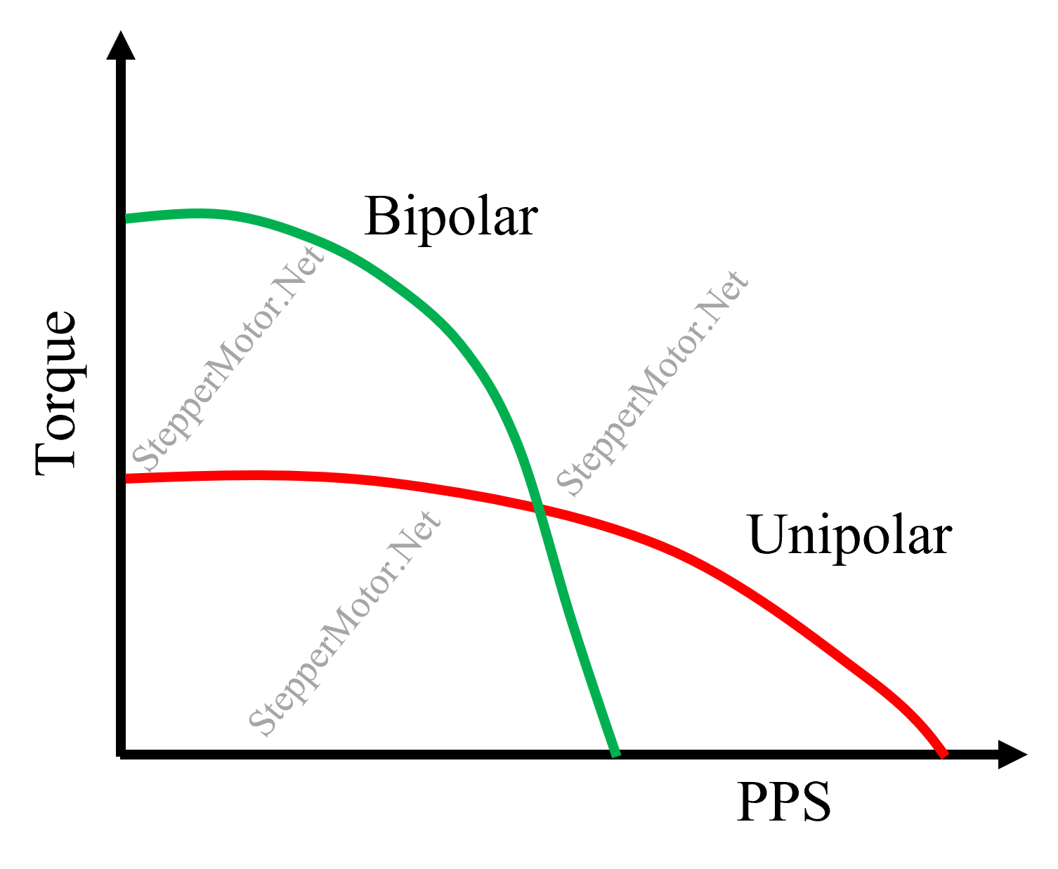 Bipolar vs Unipolar Stepper Motor - steppermotor.net Bipolar vs Unipolar Stepper Motor - steppermotor.net