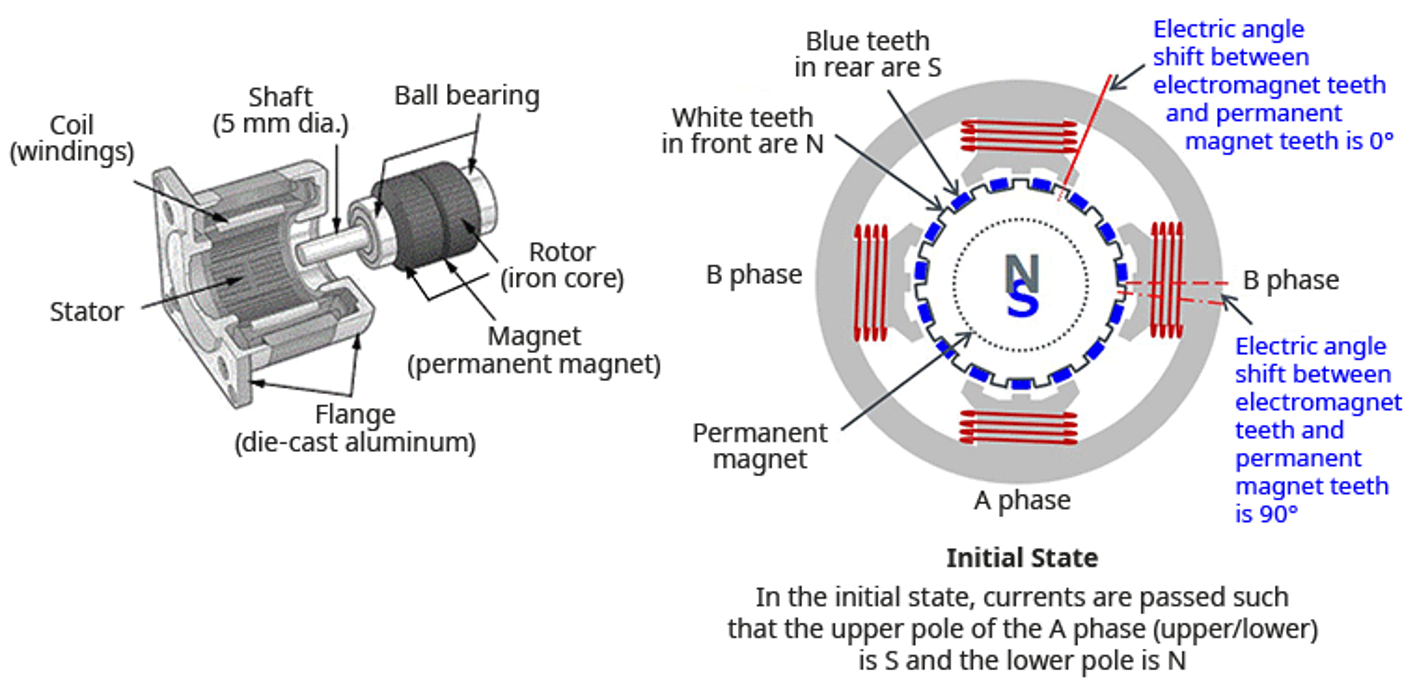 Stepper Motor Guide for Beginners - steppermotor.net