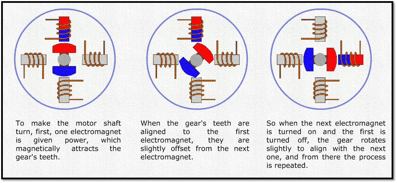 Stepper Motor Guide for Beginners - steppermotor.net